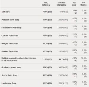 Soap Challenge Survey Results and New Schedule! | Great Cakes Soapworks